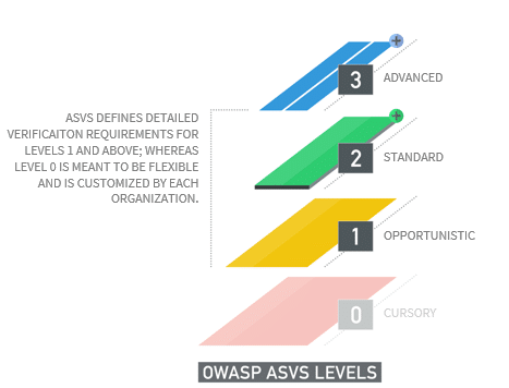 OWASP Application Security Verification Standard 2013 - DragonJAR