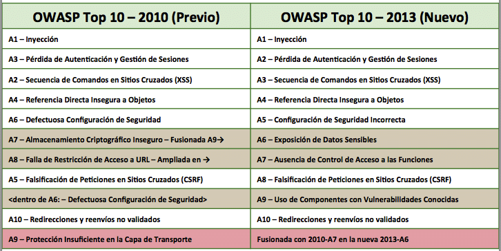 OWASP Top Ten Project en Español - DragonJAR