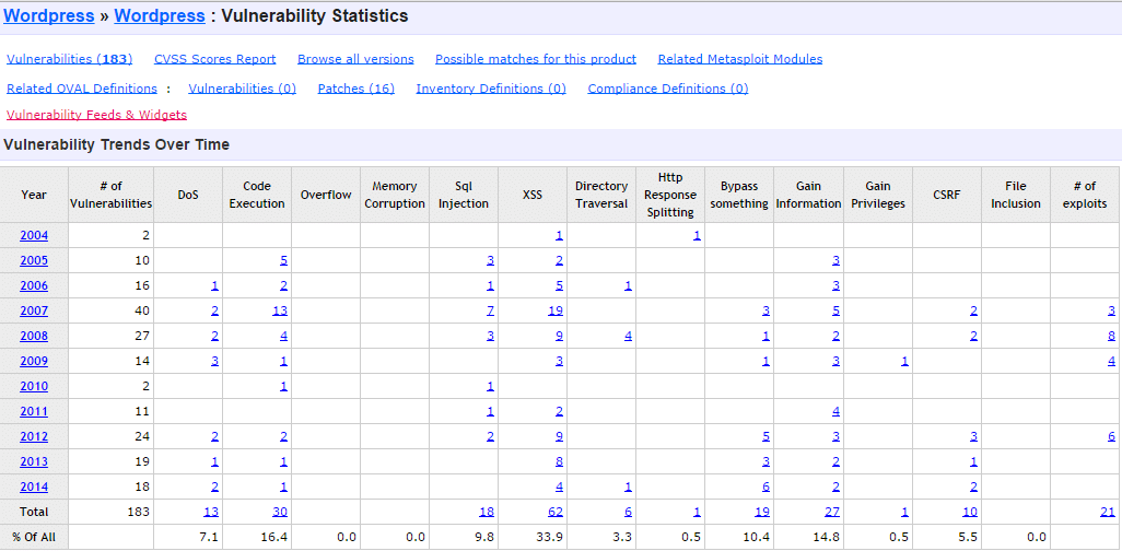 WPScan Vulnerability Database - DragonJAR Seguridada Informática